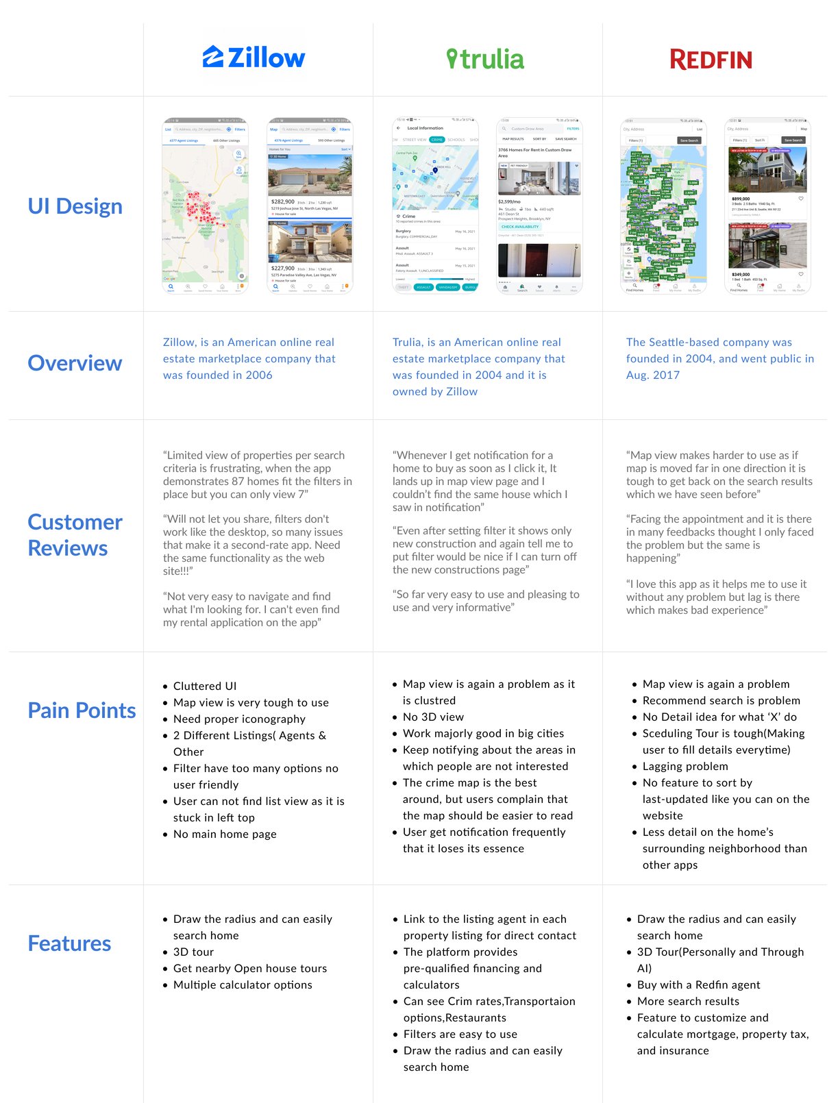 Redesigning Zillow App using Design Thinking Approach